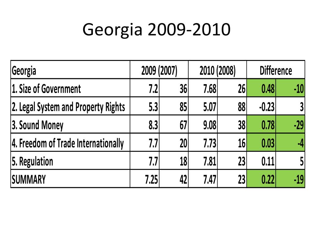 PPT - Economic Freedom of the World 2010 Georgia PowerPoint ...