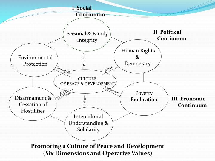 PPT - PROMOTING A CULTURE OF PEACE: SIX DIMENSIONS AND OPERATIVE VALUES ...
