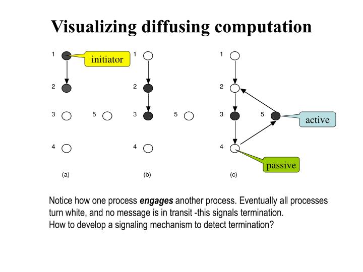 PPT - Termination detection PowerPoint Presentation - ID:1723959
