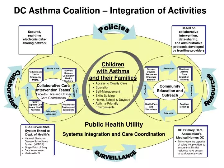 PPT - DC Asthma Coalition – Integration of Activities PowerPoint ...