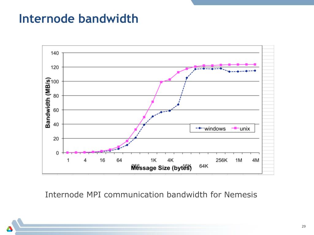 Ppt Implementing Mpi On Windows Comparison With Common Approaches On Unix Powerpoint 8819