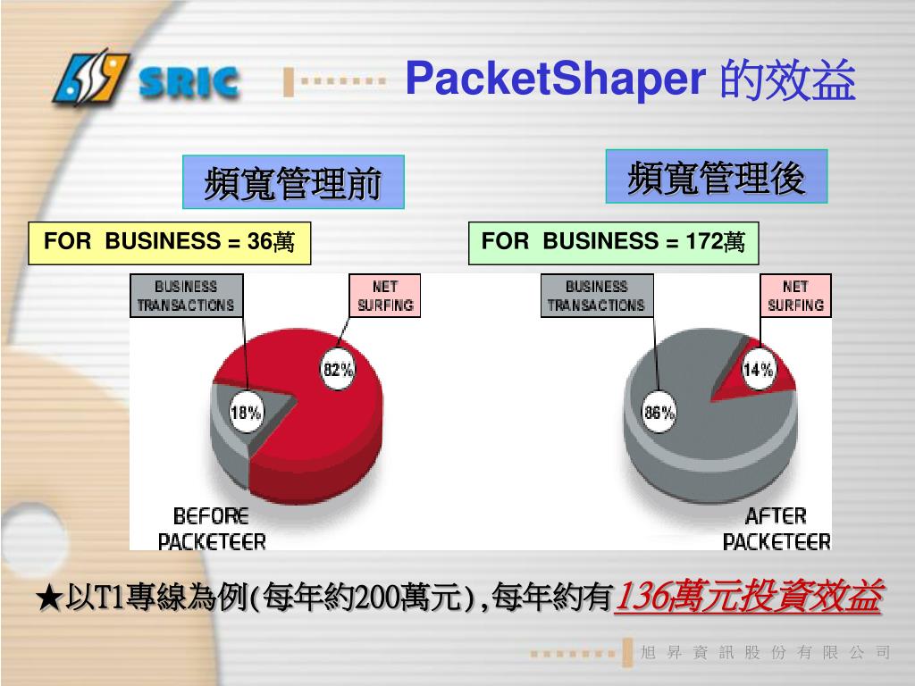 PPT - 管理網路頻寬的最佳利器 PacketShaper PowerPoint Presentation - ID:1724877