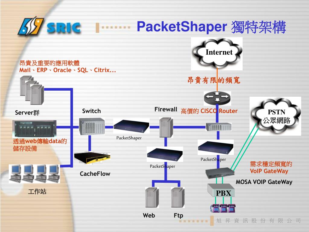 PPT - 管理網路頻寬的最佳利器 PacketShaper PowerPoint Presentation - ID:1724877