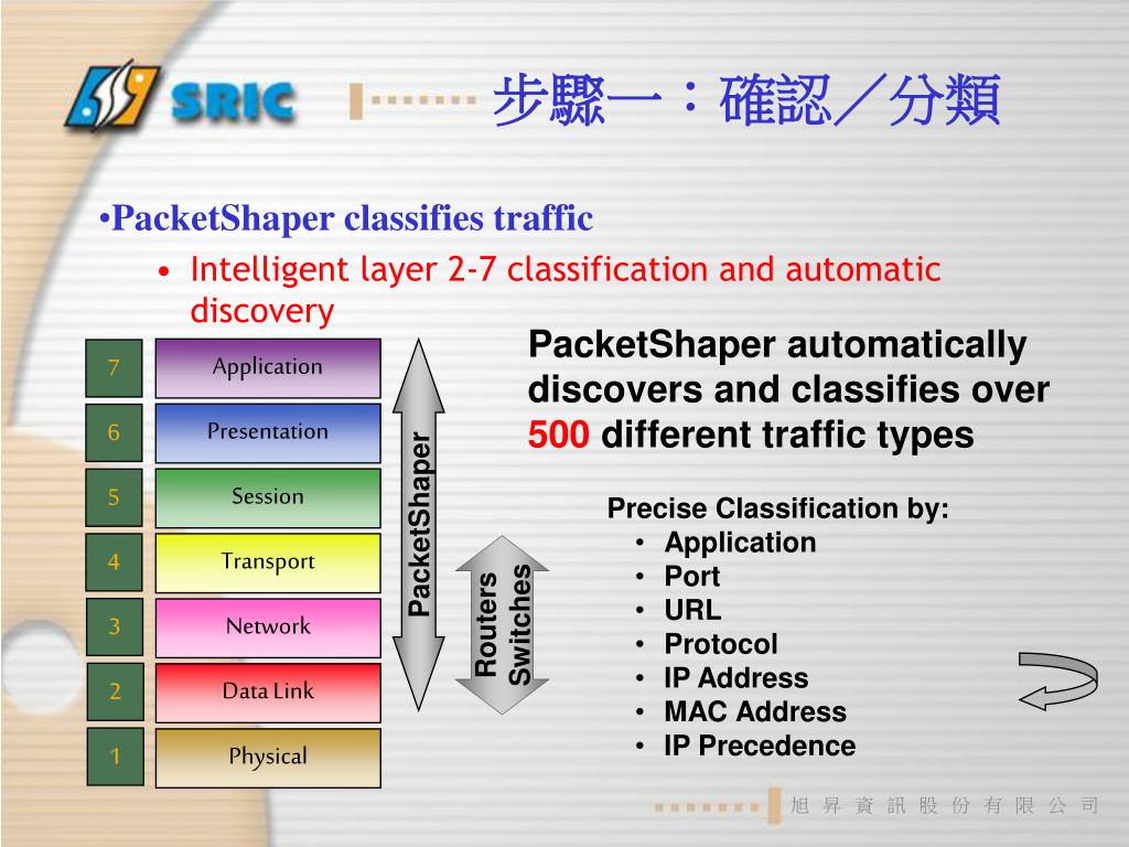 PPT - 管理網路頻寬的最佳利器 PacketShaper PowerPoint Presentation - ID:1724877