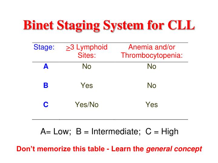 PPT - Chronic Lymphoproliferative Disorders PowerPoint Presentation ...