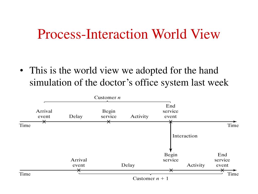 Ppt Discrete Event Simulation Concepts And Event Scheduling Algorithm Powerpoint Presentation