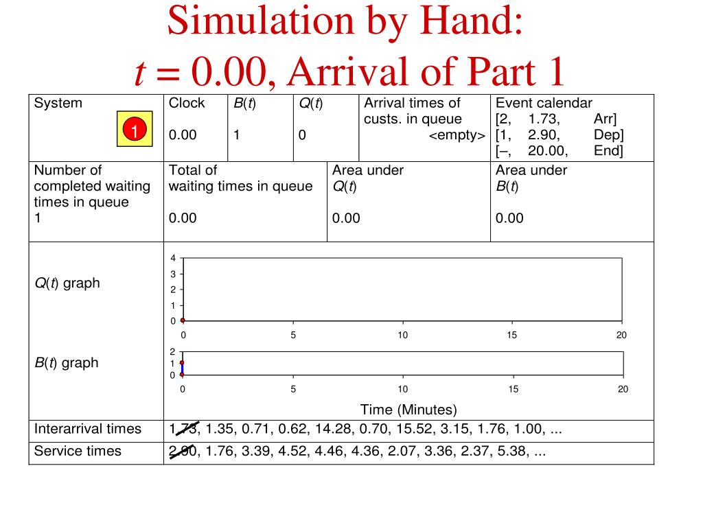 Ppt Discrete Event Simulation Concepts And Event Scheduling Algorithm Powerpoint Presentation