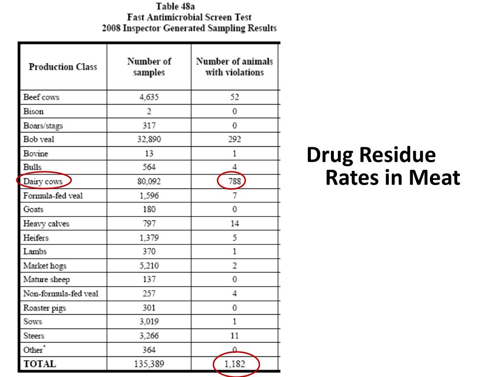 PPT - Drug and Chemical Residues in Milk and Meat PowerPoint ...