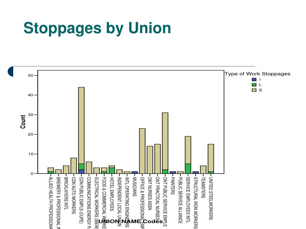 PPT - Work Stoppages in Social Economy Organizations: Dimension, Causes ...