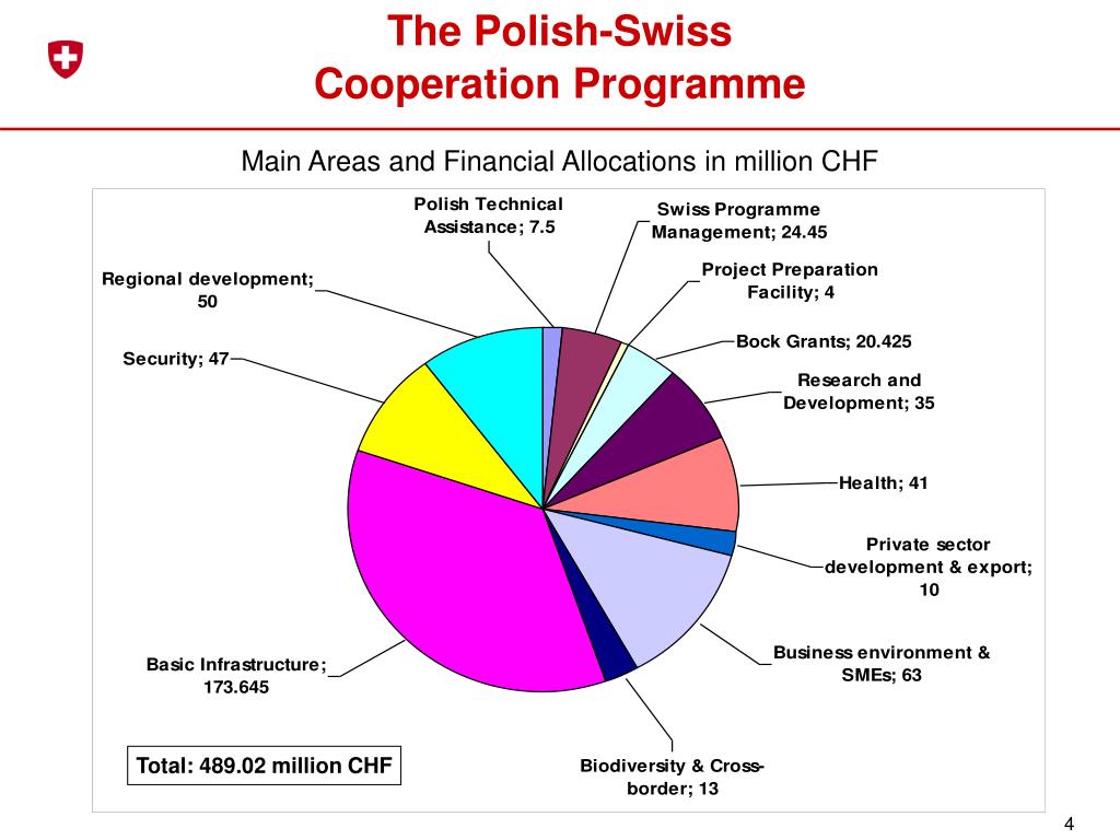 PPT - Federal Department of Foreign Affairs FDFA Swiss Agency for ...