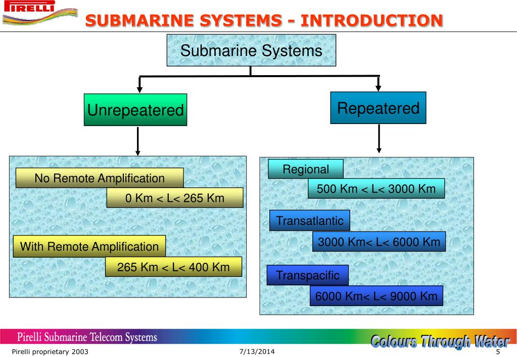 PPT - SUBMARINE CABLE SYSTEMS Corrado Rocca NORDUnet Conference ...