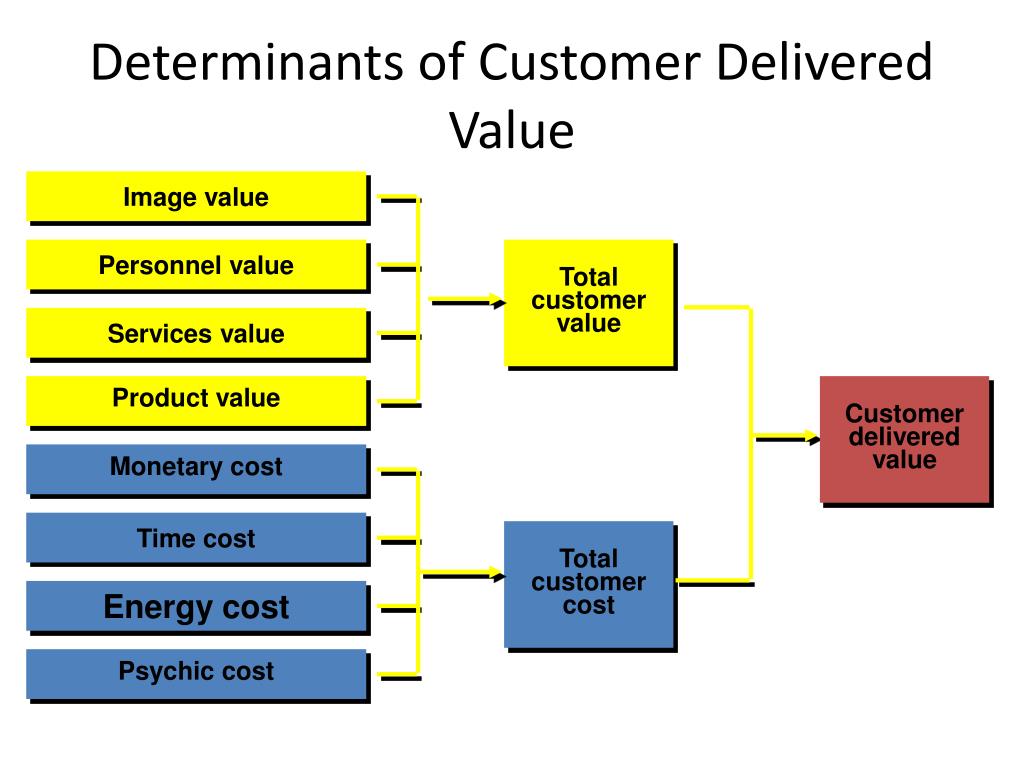 PPT - Marketing: creating and capturing customer value PowerPoint ... PPT - Marketing: creating and capturing customer value PowerPoint ...