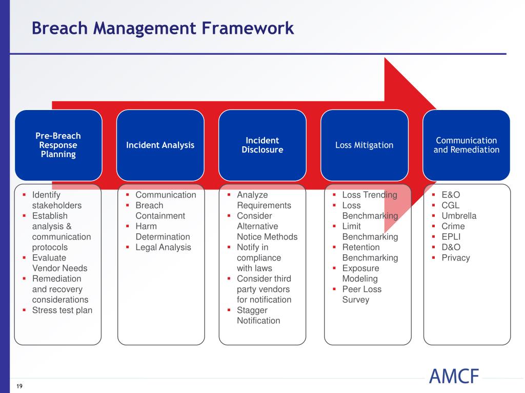 PPT - AMCF’s Legal Issues Update Webinar “Client Data Breaches: The ...