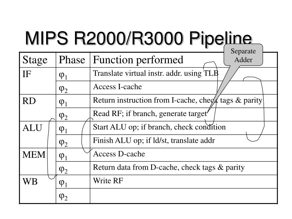PPT - ECE/CS 552: Pipelining to Superscalar PowerPoint Presentation ... PPT - ECE/CS 552: Pipelining to Superscalar PowerPoint Presentation ...
