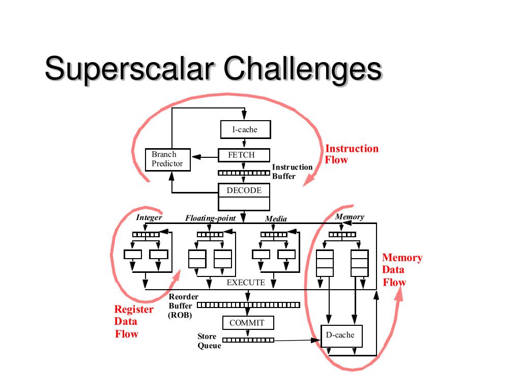PPT - ECE/CS 552: Pipelining to Superscalar PowerPoint Presentation ... PPT - ECE/CS 552: Pipelining to Superscalar PowerPoint Presentation ...