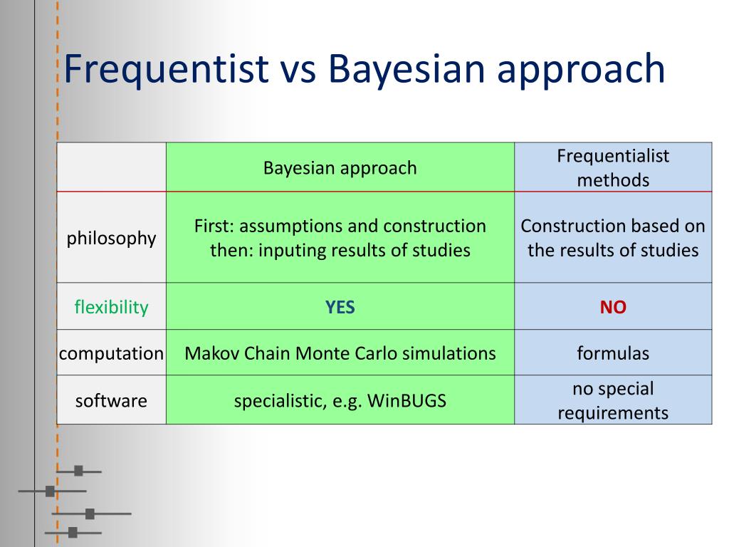 PPT Bayesian Approach To Meta analysis What Can You Gain PPT Bayesian Approach To Meta analysis What Can You Gain