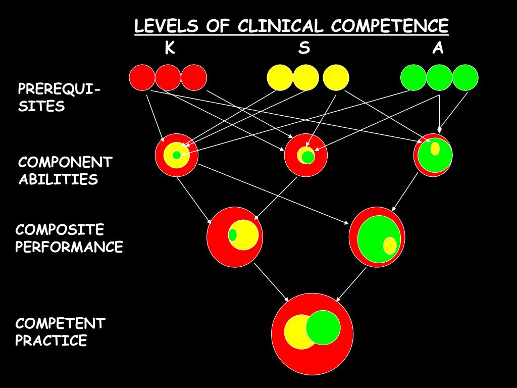 PPT - LEVELS OF CLINICAL COMPETENCE [Cox, 1982] PowerPoint Presentation ...