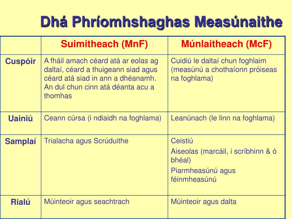PPT - Measúnú chun Foghlama Gaelscoileanna 20 Samhain 2009 Máire Uí ...