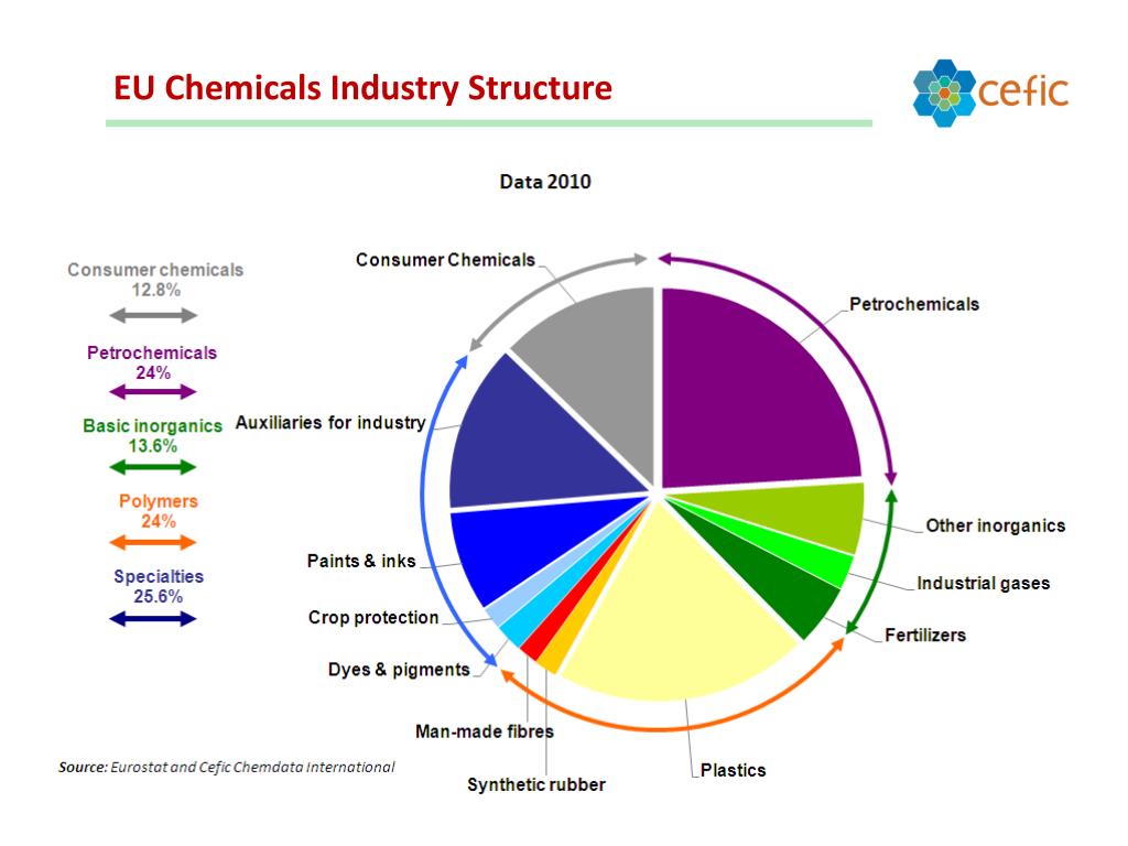 PPT - Global Trends in the Chemical Industry PowerPoint Presentation ...