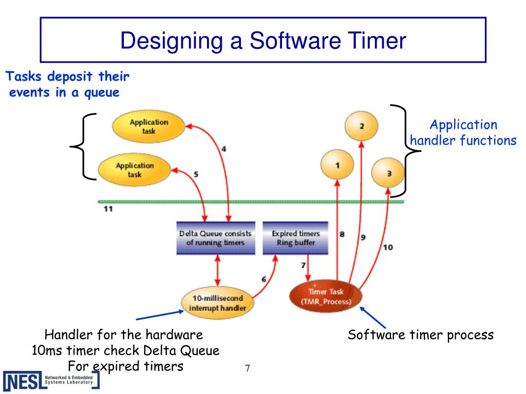PPT - SOS: SOS Operating System PowerPoint Presentation, free download ...