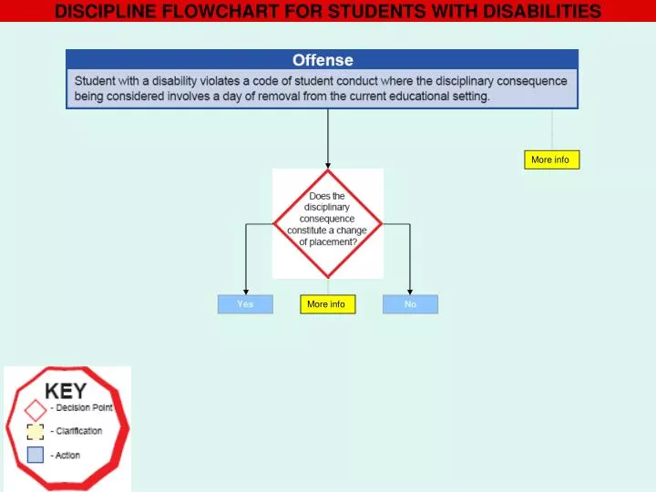 PPT - DISCIPLINE FLOWCHART FOR STUDENTS WITH DISABILITIES PowerPoint ...