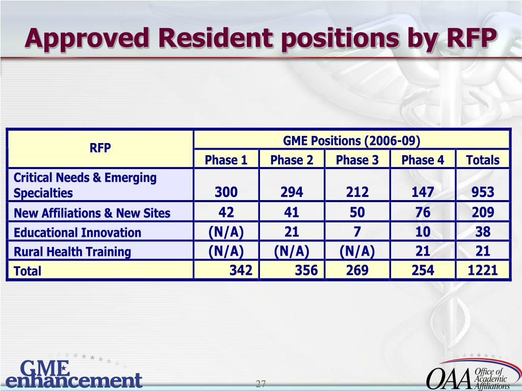 PPT - VA Funding of Graduate Medical Education PowerPoint Presentation ...