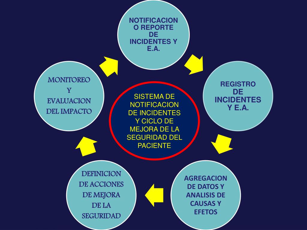 PPT - Los Eventos Adversos en la Atención Sanitaria: Conocer para ...