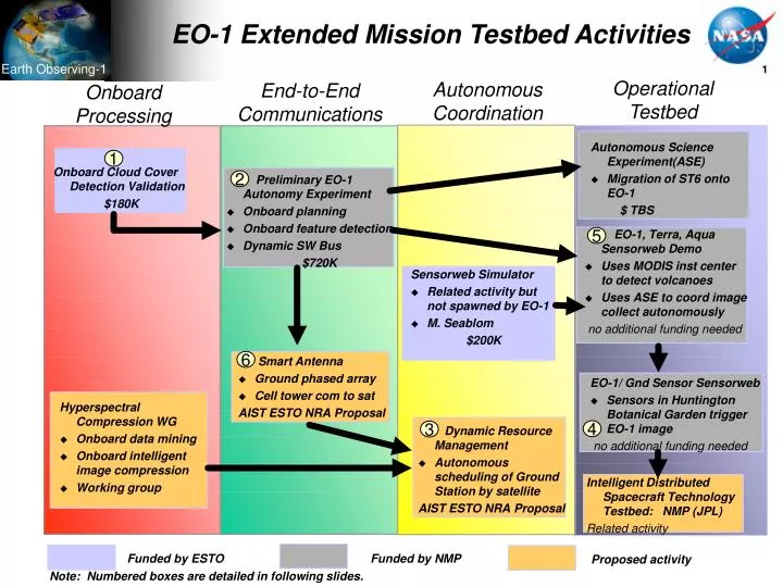 PPT - EO-1 Extended Mission Testbed Activities PowerPoint Presentation ...