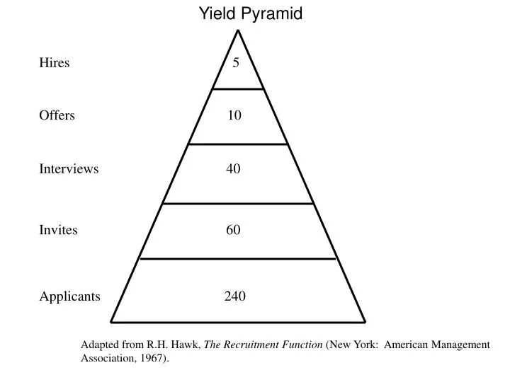 PPT - Yield Pyramid PowerPoint Presentation, free download - ID:1738151