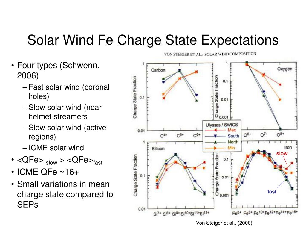 PPT - Long Term Measurements of Solar Wind Fe Charge States PowerPoint ...
