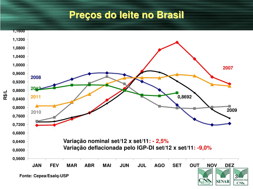 PPT - CENÁRIOS E OPORTUNIDADES PARA A PRODUÇÃO DE LEITE NO BRASIL ...