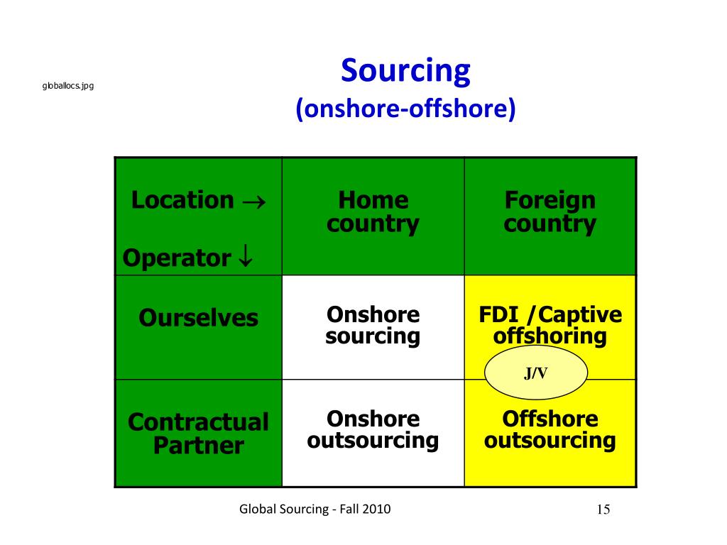 PPT - International Business and Trade GM0112, Global Sourcing (I ...