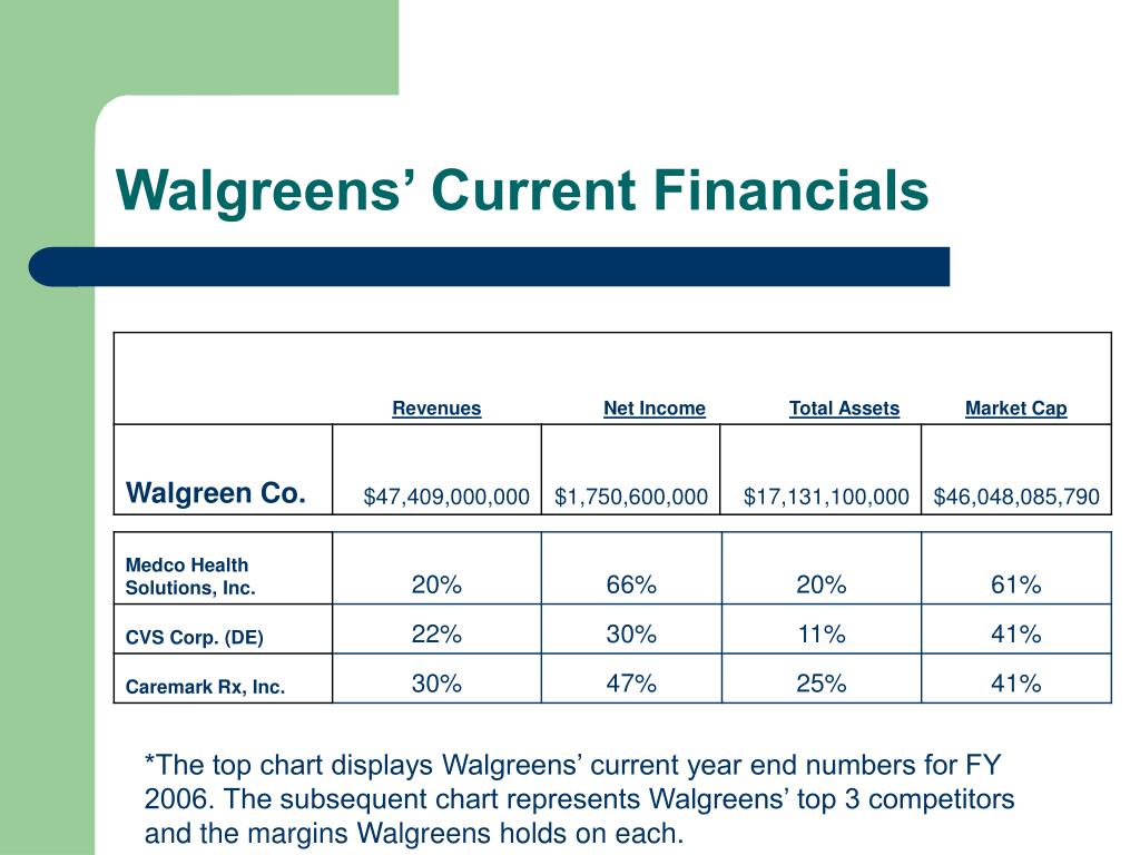 PPT - Walgreens Acquires Familymeds Pharmacies PowerPoint Presentation ...