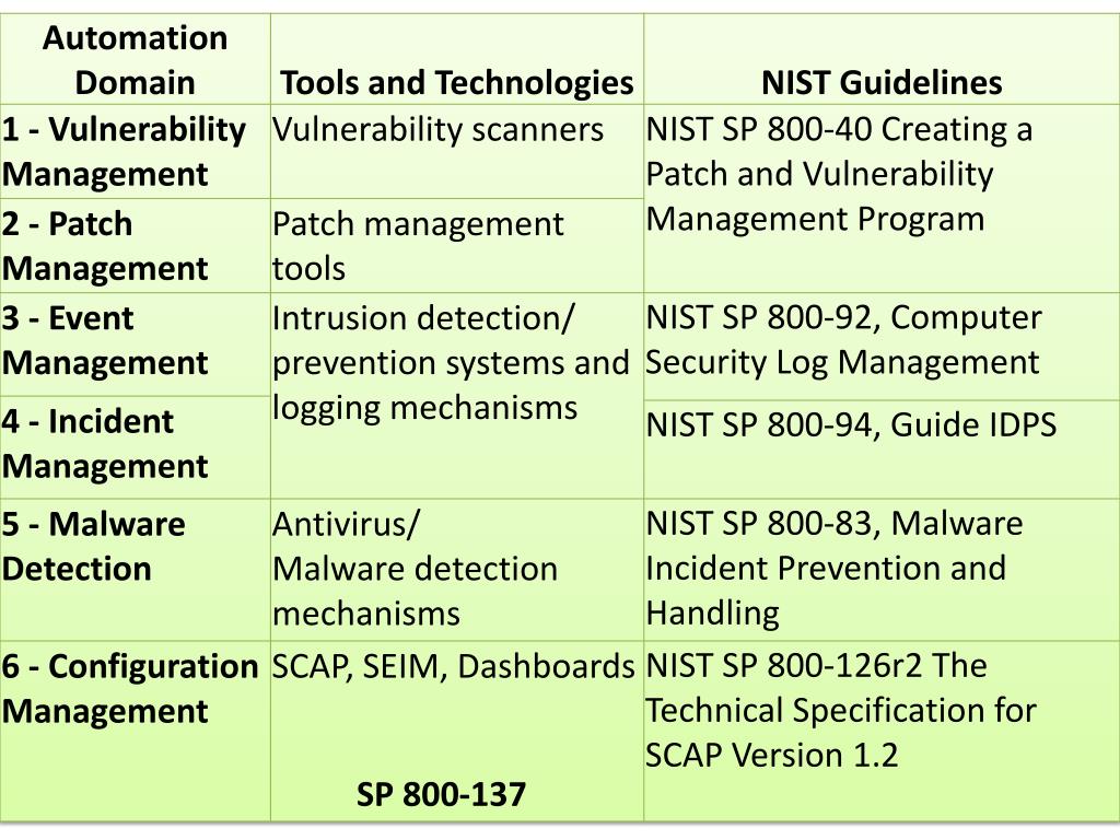 Ppt Information System Continuous Monitoring Iscm Powerpoint
