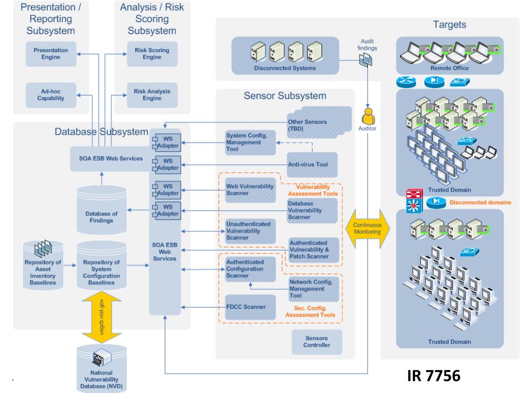 Ppt Information System Continuous Monitoring Iscm Powerpoint