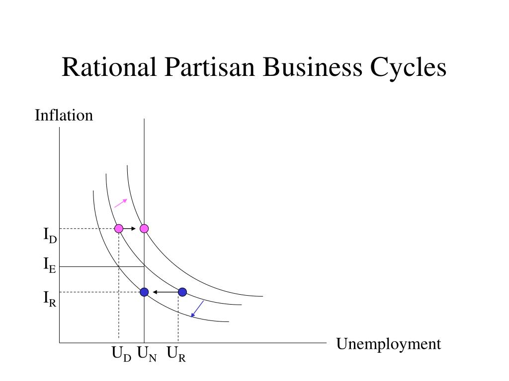 PPT - Political Theories of the Business Cycle PowerPoint Presentation ...