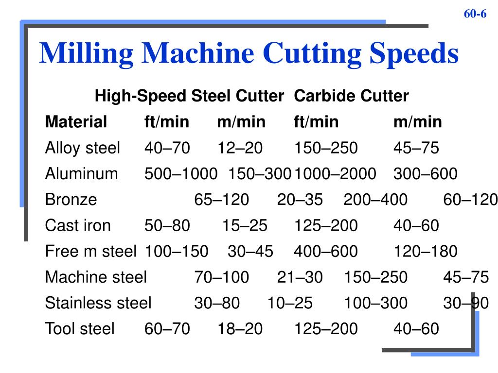 PPT - Cutting Speed, Feed, and Depth of Cut PowerPoint Presentation ... PPT - Cutting Speed, Feed, and Depth of Cut PowerPoint Presentation ...