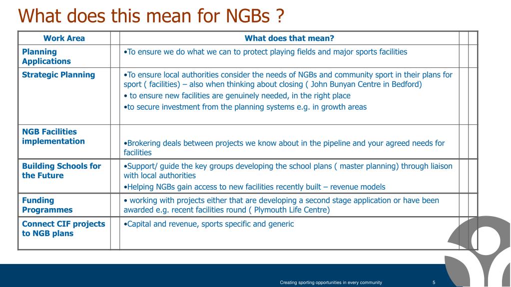 PPT - Sport England National Governing Bodies of Sport PowerPoint ...