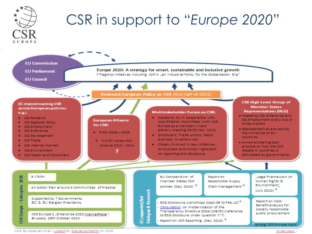 PPT - Enterprise 2020: Shaping the Future of Corporate Social ...