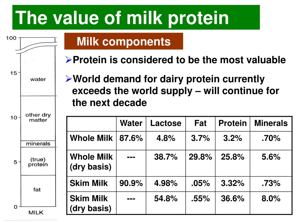 PPT MILK COMPOSITION PROTEINS PowerPoint Presentation Free Download