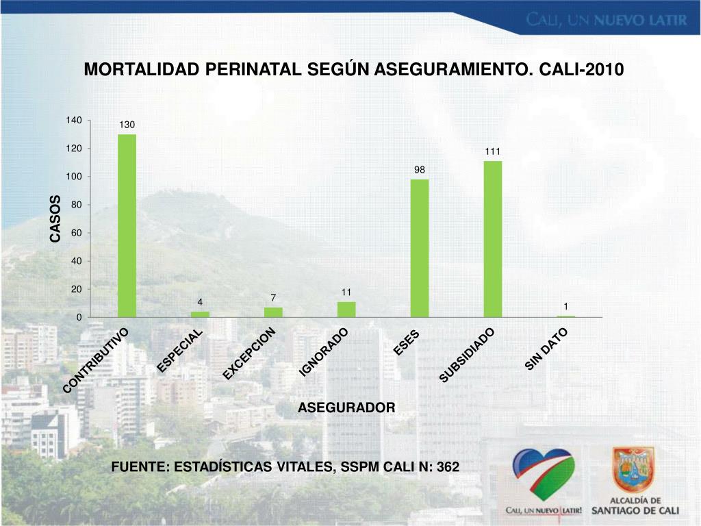 PPT - MORTALIDAD PERINATAL Y NEONATAL TARDÍA SANTIAGO DE CALI 2010 ...
