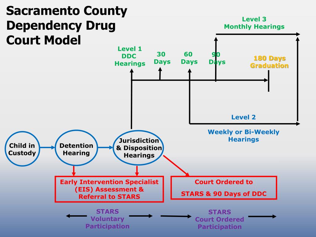 PPT - Sacramento County Dependency Drug Court: Specialized Treatment ...