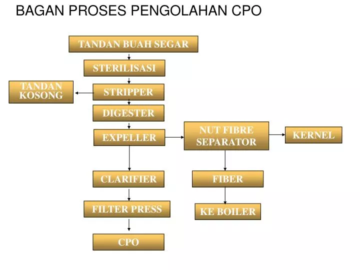 PPT - BAGAN PROSES PENGOLAHAN CPO PowerPoint Presentation, free ...