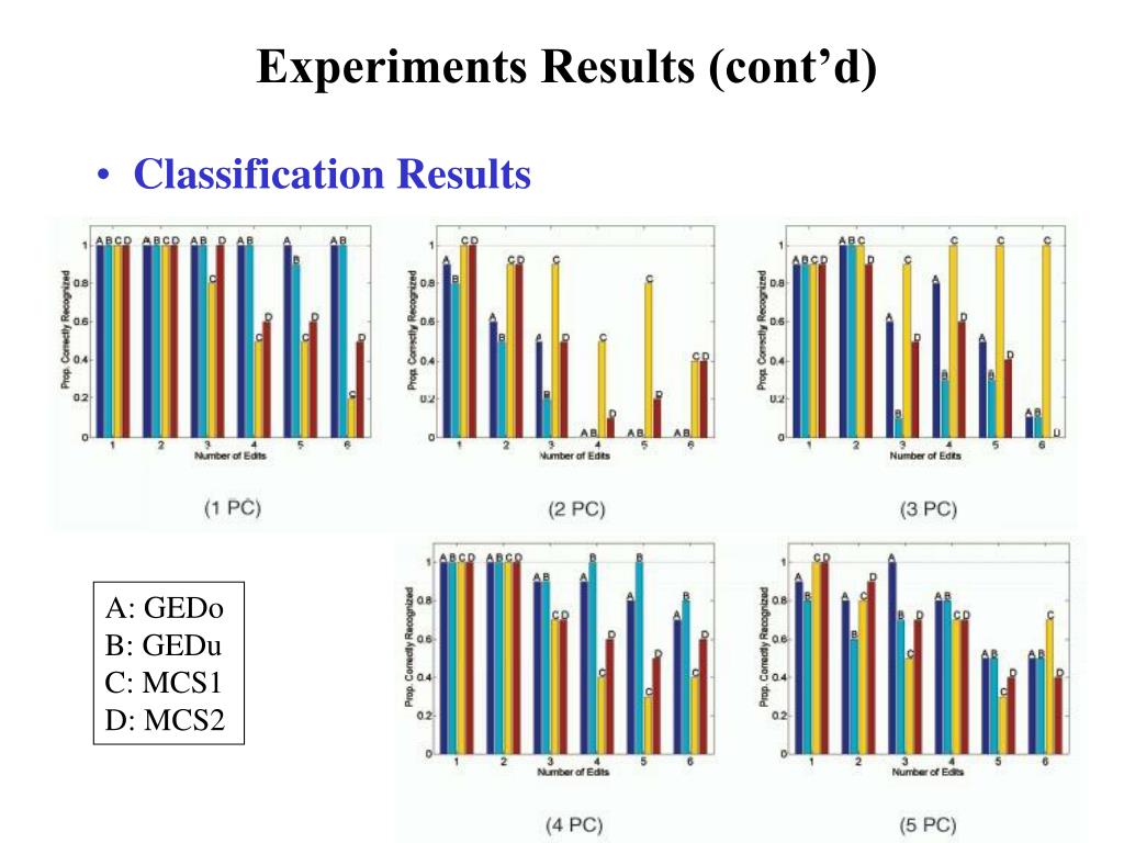Ppt A Binary Linear Programming Formulation Of The Graph Edit Distance Powerpoint Presentation 8240