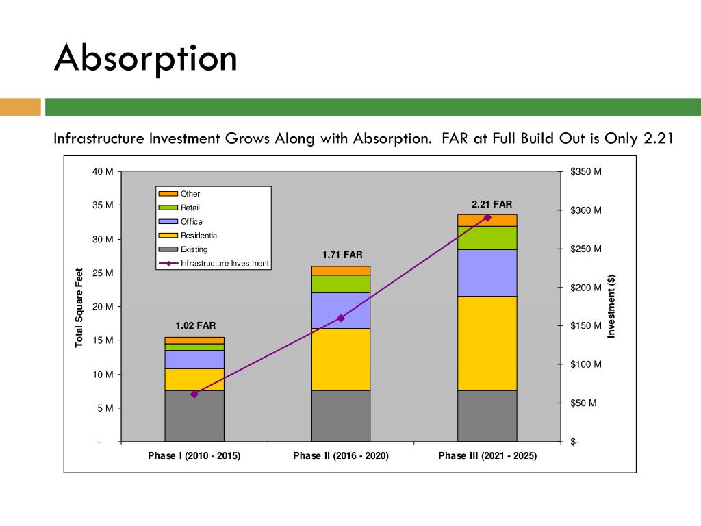 PPT - WHITE FLINT SECTOR PLAN Financial Analysis, Infrastructure ...