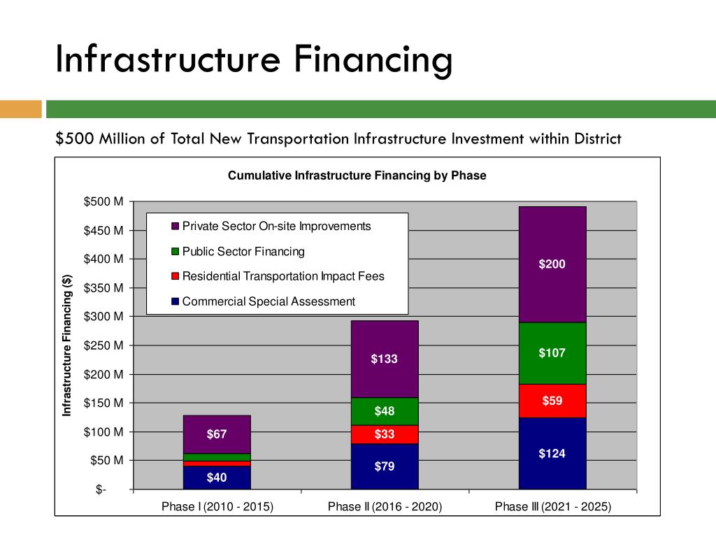 PPT - WHITE FLINT SECTOR PLAN Financial Analysis, Infrastructure ...