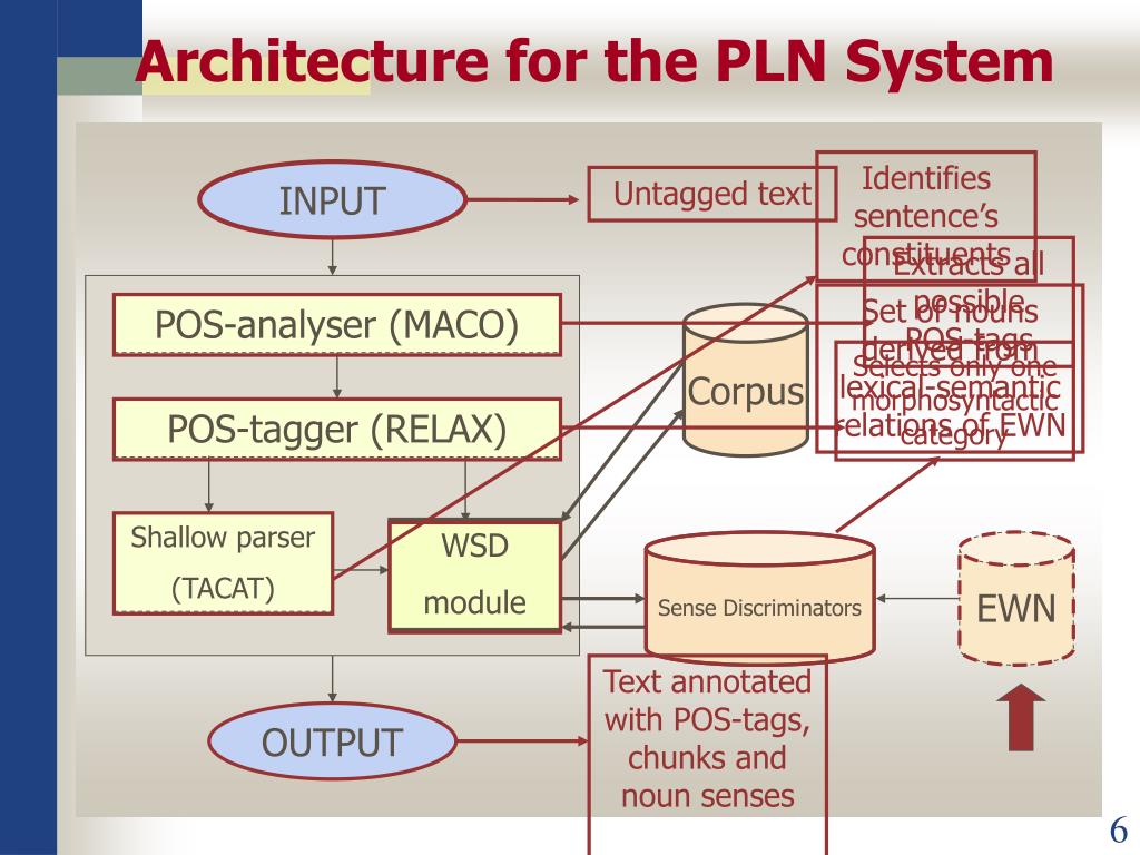 Ppt An Unsupervised Wsd Algorithm For A Nlp System Powerpoint Presentation Id1748149