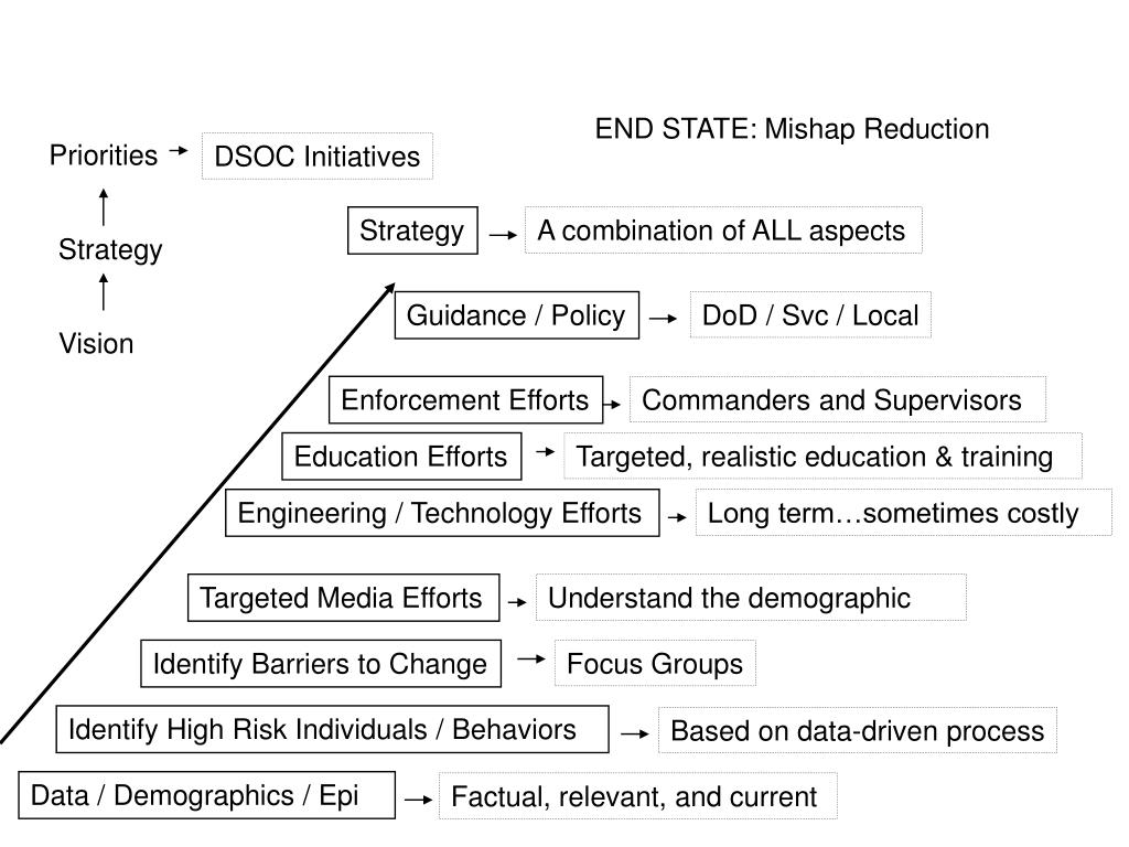 PPT - DoD and Joint Safety Initiatives Motorcycle Mishap Prevention ...