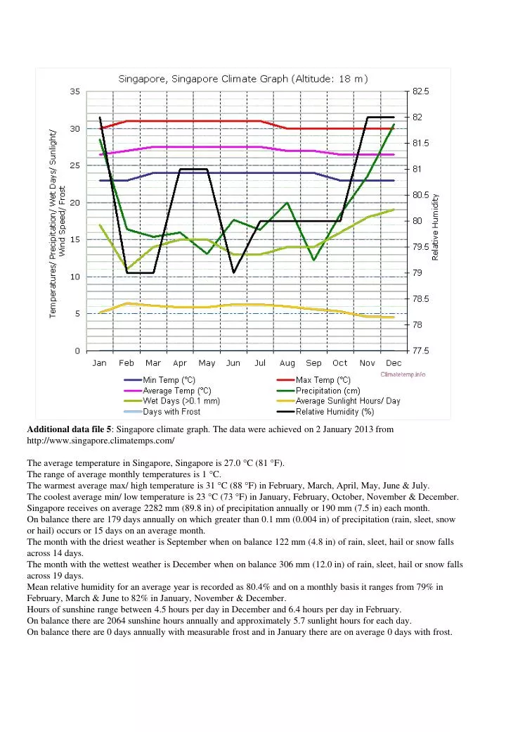PPT - Additional data file 5 : Singapore climate graph. The data were ...