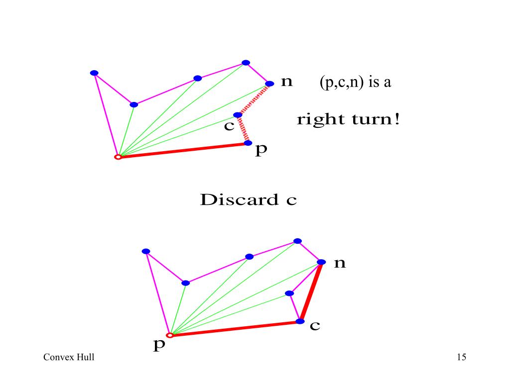 Ppt Convexivity Package Wrap Algorithm Graham Scan Dynamic Convex Hull Powerpoint Presentation
